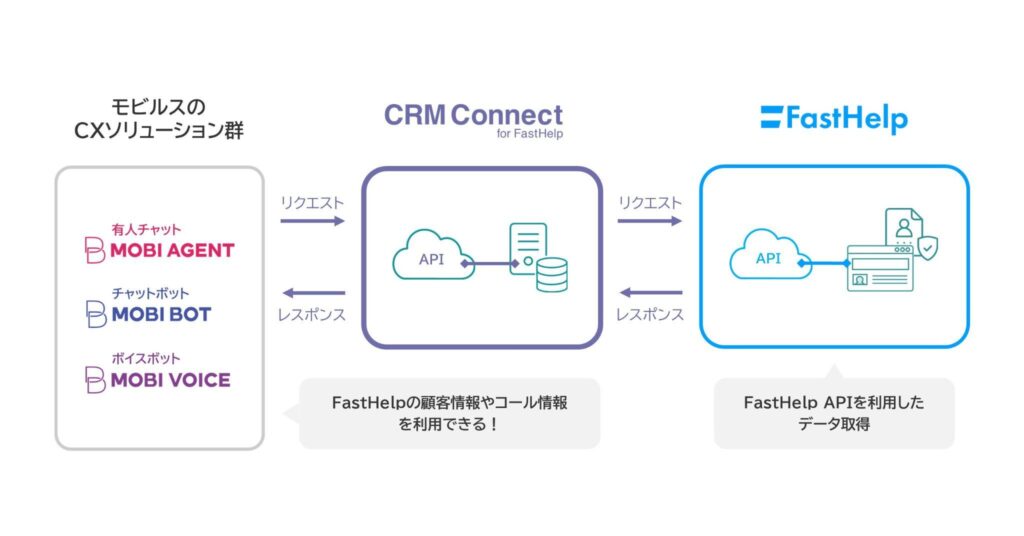 モビルス、テクマトリックスのFastSeries「FastHelp」と有人チャット「MOBI AGENT」を連携した「CRM Connect for FastHelp」を提供開始 | モビルス株式会社