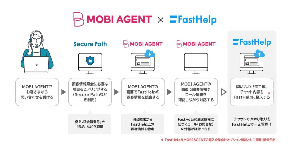 モビルス、テクマトリックスのFastSeries「FastHelp」と有人チャット「MOBI AGENT」を連携した「CRM Connect ...