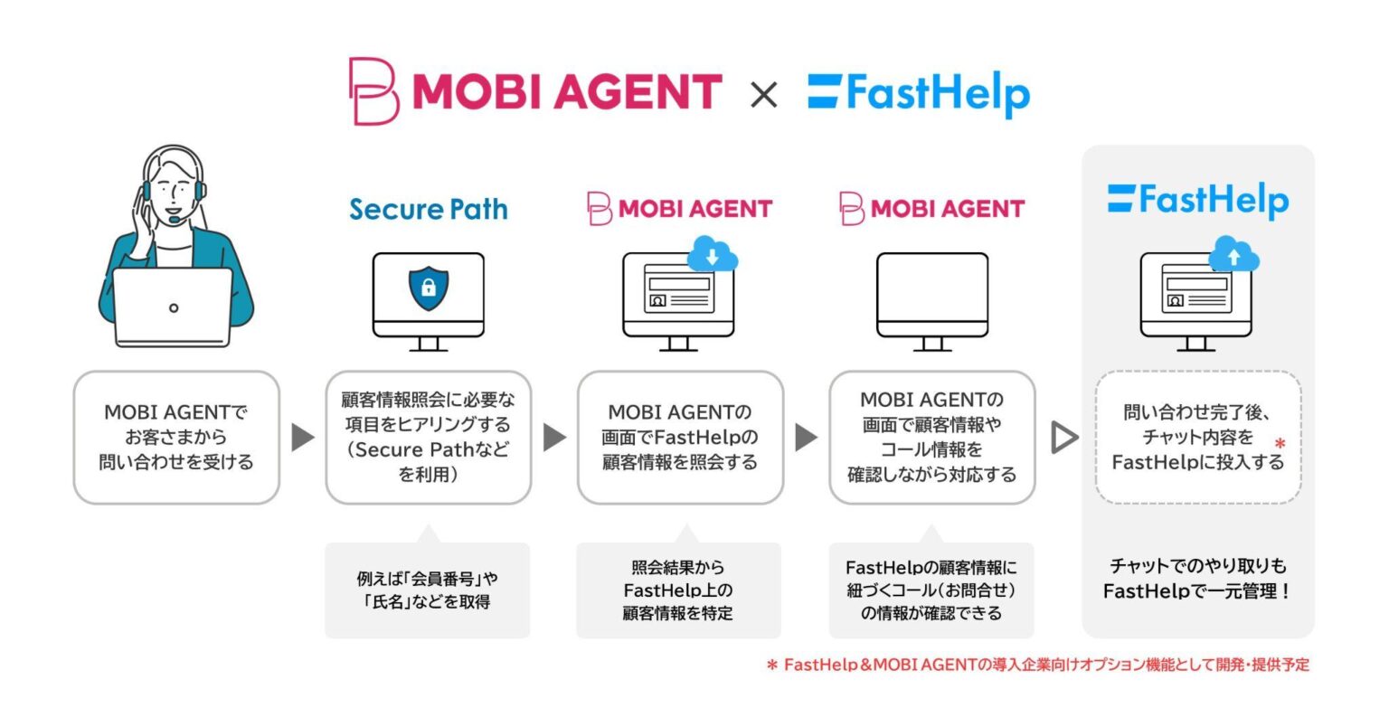 モビルス、テクマトリックスのFastSeries「FastHelp」と有人チャット「MOBI AGENT」を連携した「CRM Connect for FastHelp」を提供開始 | モビルス株式会社